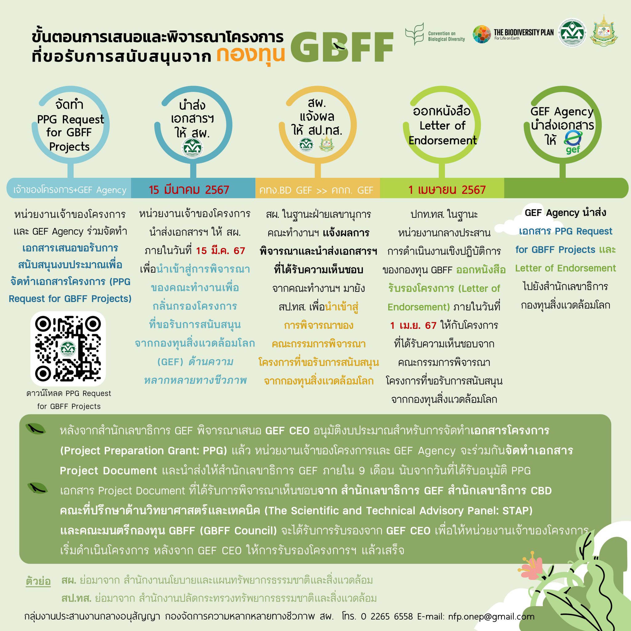 เปิดรับข้อเสนอโครงการเพื่อขอรับการสนับสนุนงบประมาณจากกองทุน Global Biodiversity Framework Fund ...
